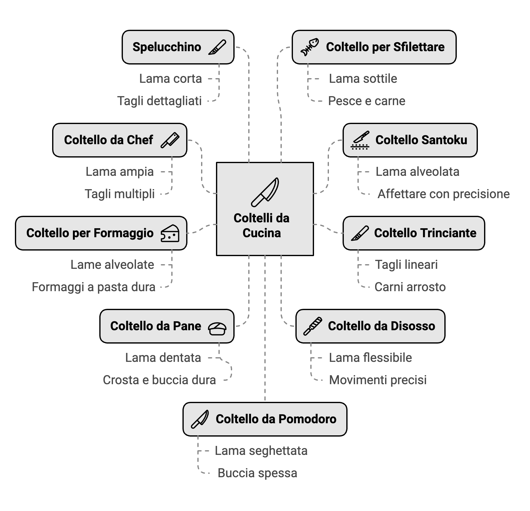Tipi di coltelli da cucina: guida alla scelta e all'uso - Piazza Effepi